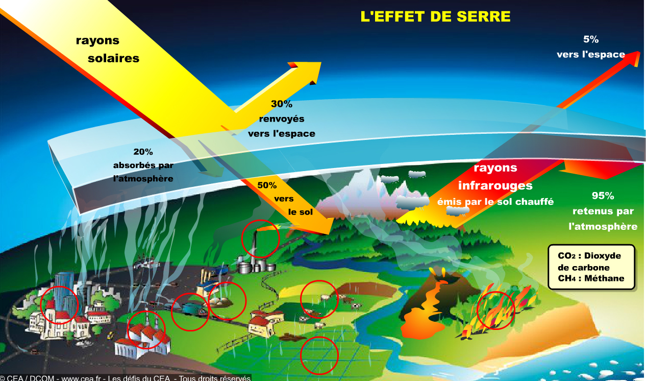 Effet de serre et gaz à effet de serre Effet de serre et gaz à effet de serre